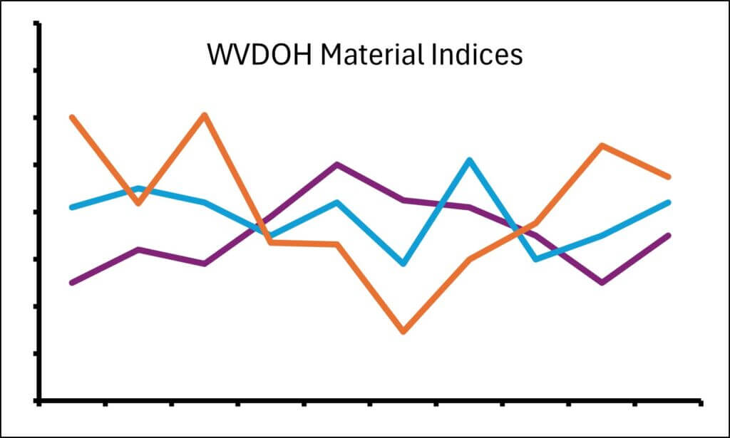 WVDOH February 2026 Material Indices - Asphalt Pavement Association of ...